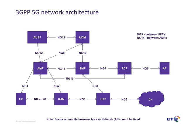 5G Network Architecture and Design | PDF | Computer Networking | Computing