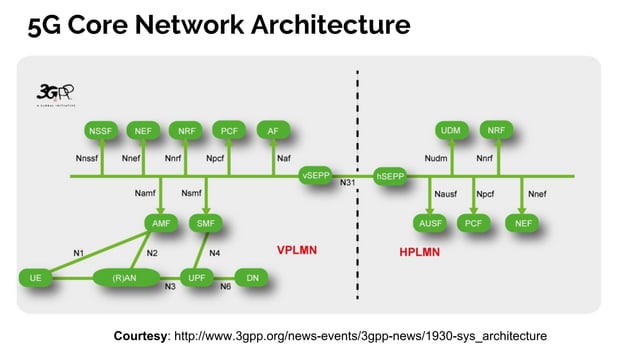 5G Network Slicing