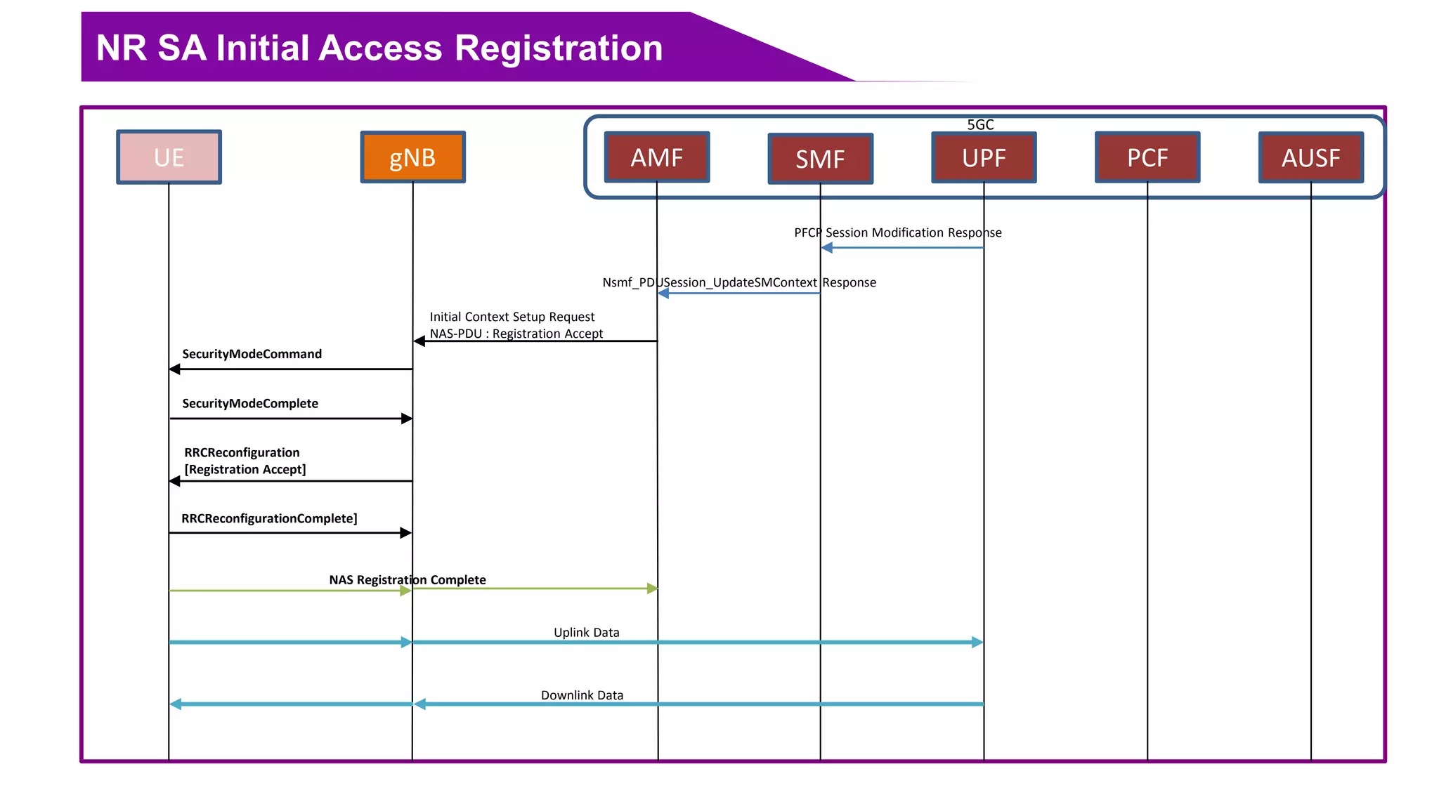 5G_NR_Overview_Architecture_and_Operating_Modes | PPTX