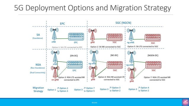 5G NSA.pptx | Computer Networking | Computing