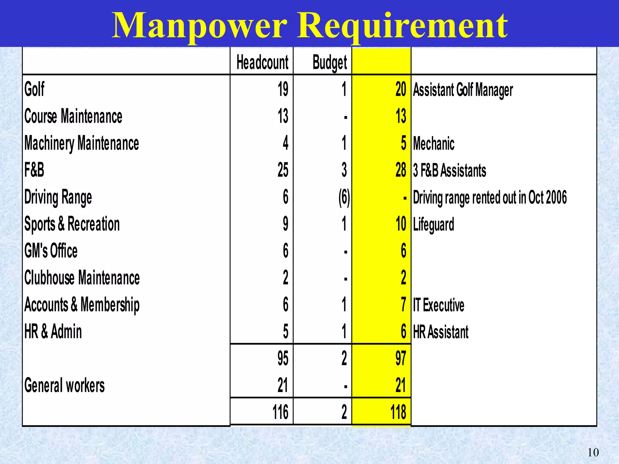 Golf club operations | PPTX