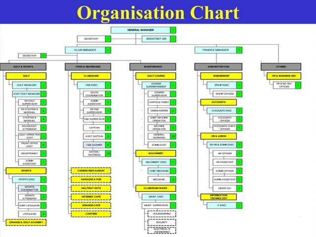 Golf club operations | PPTX