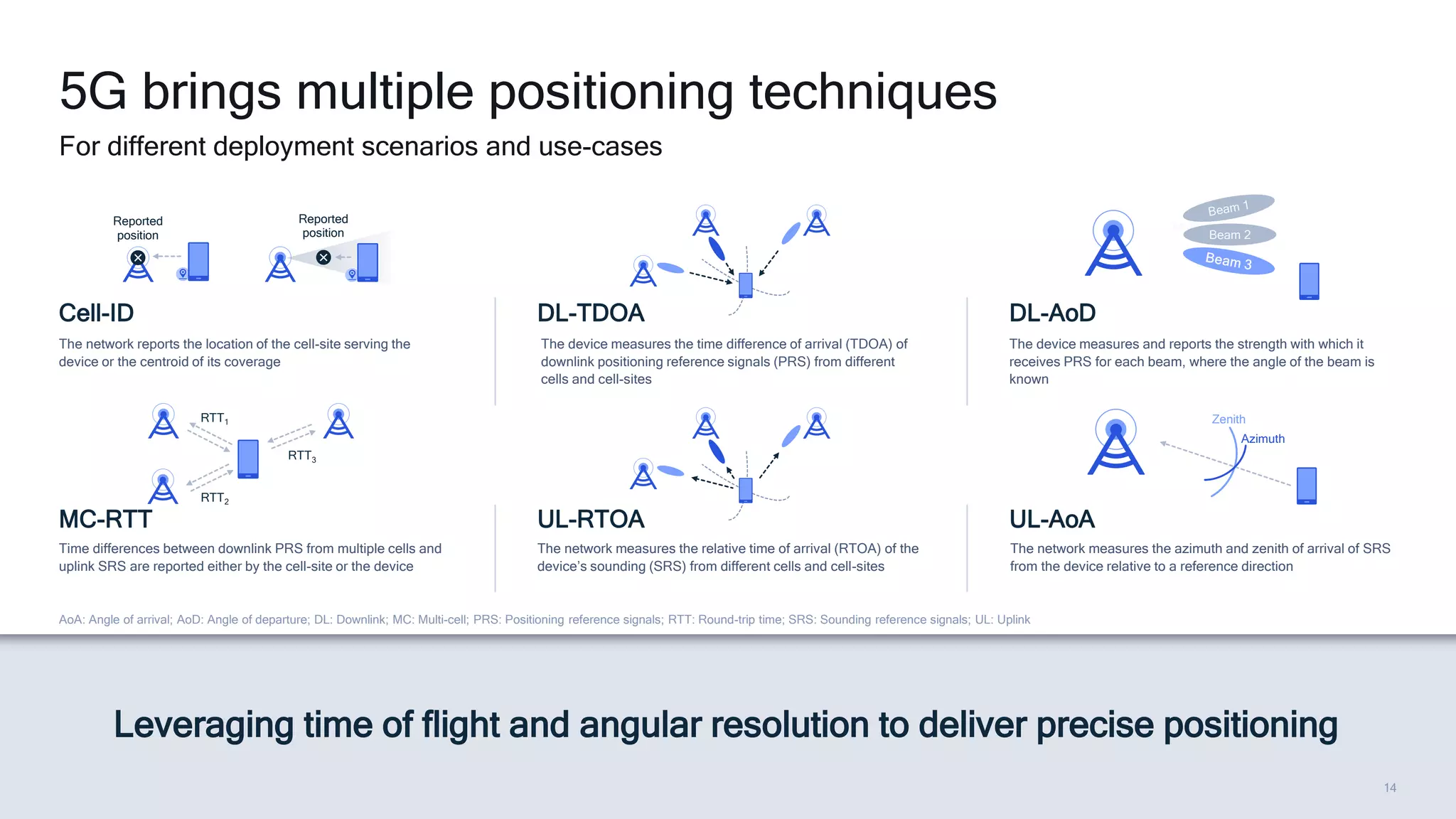 5G positioning for the connected intelligent edge | PDF