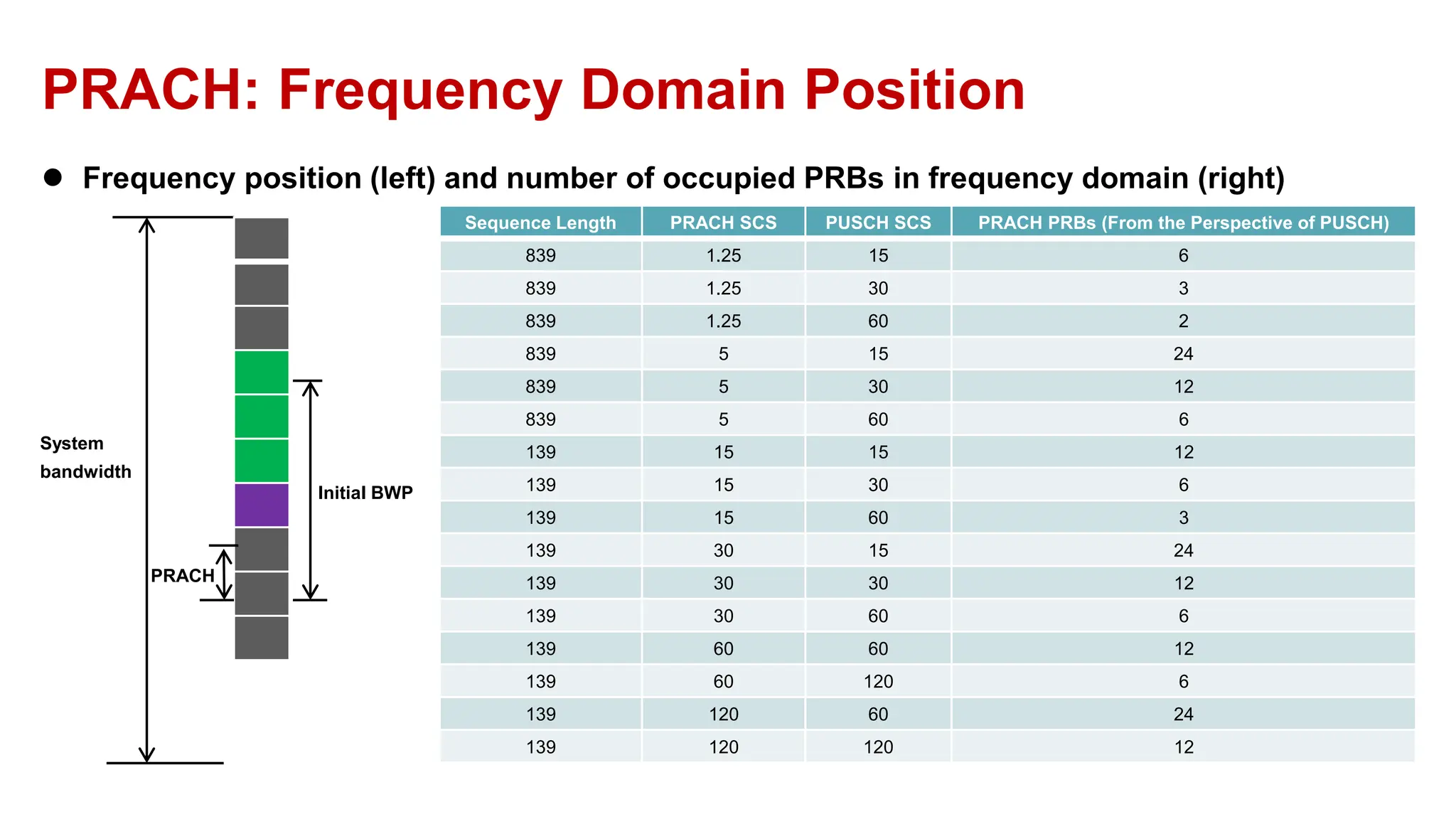 5G PRACH Document-KPIs Improvemnt and understanding | PDF