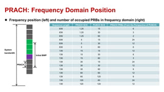 5G PRACH Document-KPIs Improvemnt and understanding | PDF