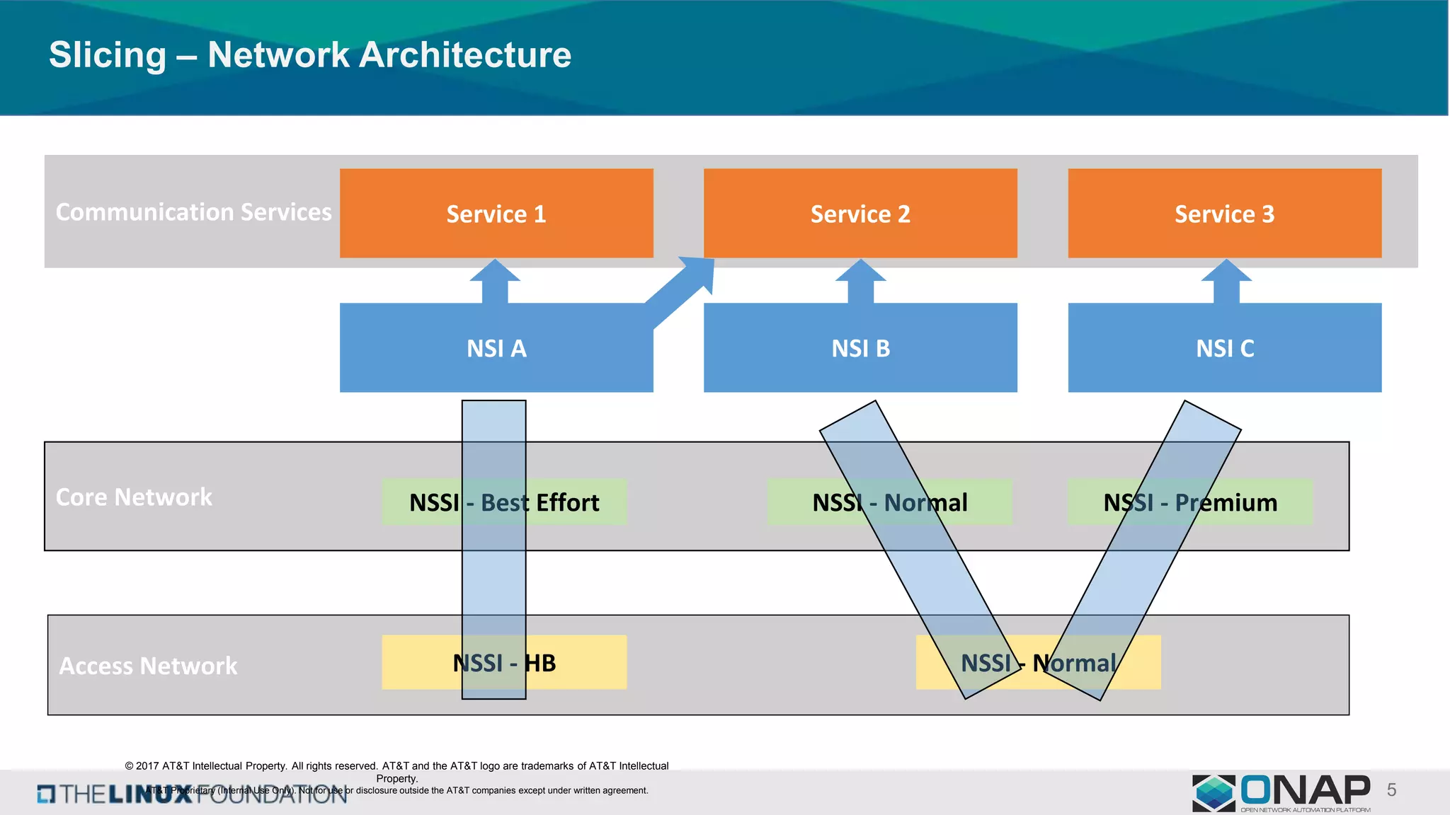 5G RAN Slicing for Dublin Release.pptx