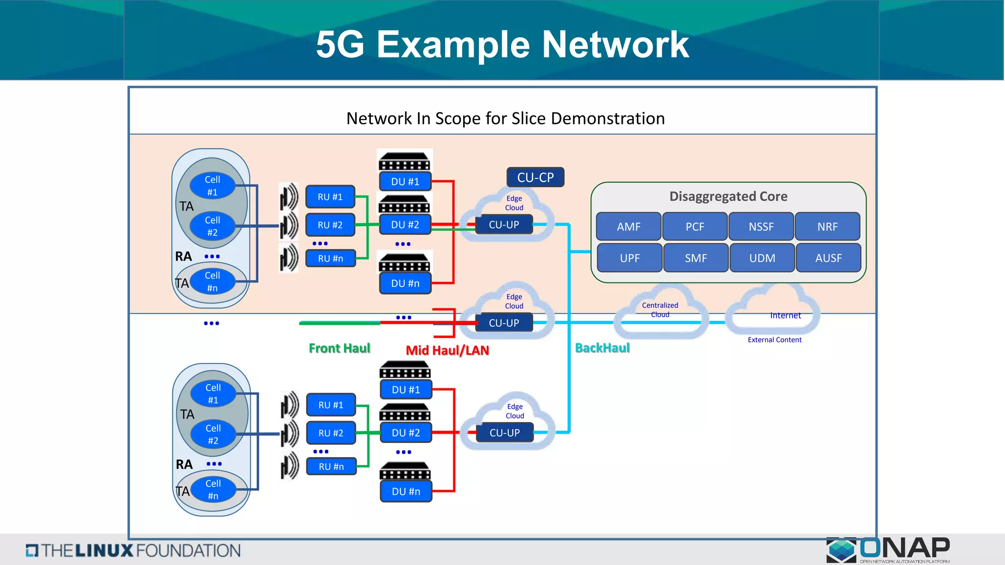 5G RAN Slicing for Dublin Release.pptx | Cloud Computing | Internet