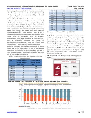 Growth and Future Prospects of MSME in India | PDF