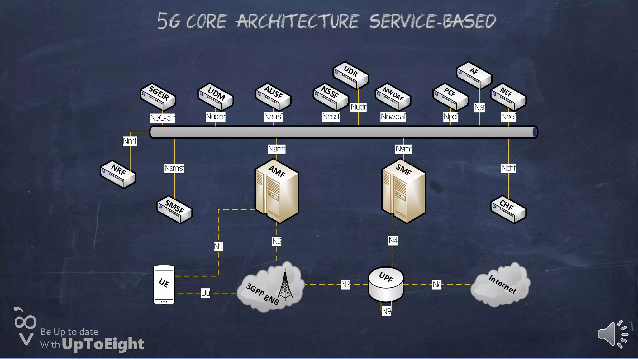 5GC / 5GSA Architecture | PPT