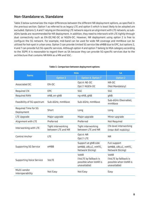 Technical Paper: 5G Standalone Architecture | PDF | Computer Networking | Computing