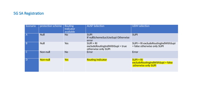 5GSA Registration & AUSF Discovery options.pptx