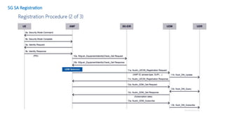 5GSA Registration & AUSF Discovery options.pptx