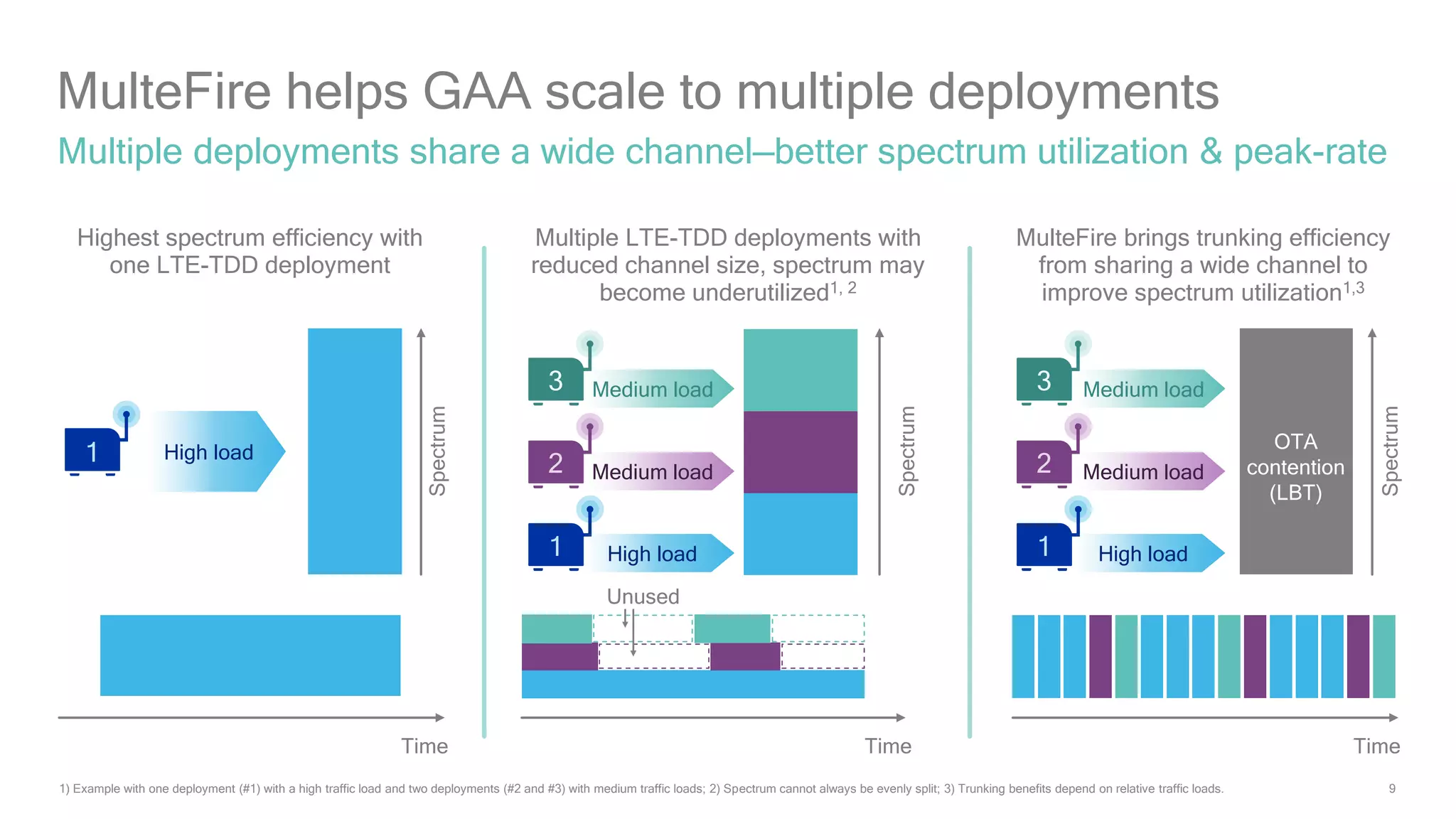 5G Shared Spectrum | PPT