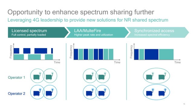 5G Shared Spectrum | PPT