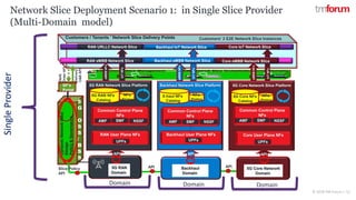 5G slicing and management tmf contribution | PDF