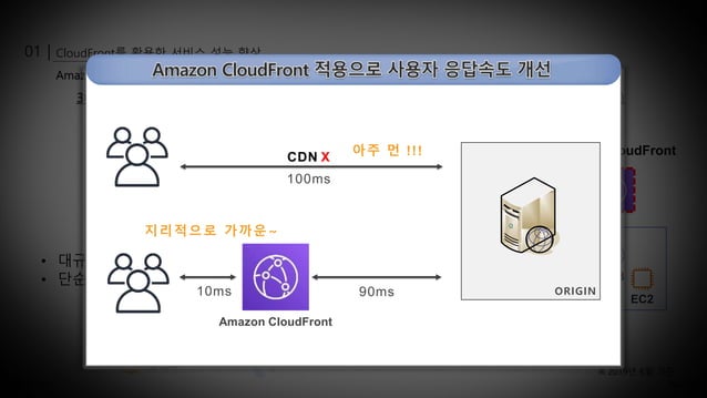 성능 최대화를 위한 CloudFront 설정 Best Practice | PPT
