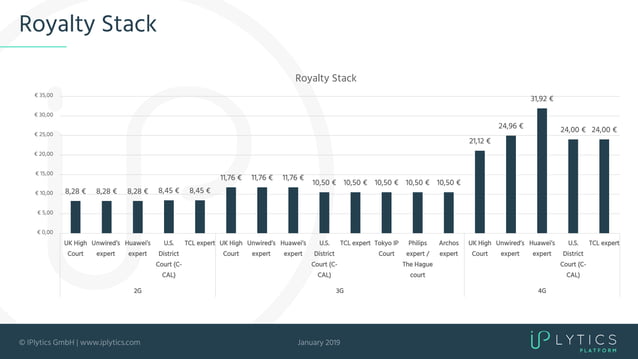 5G Standard Essential Patents | PPT