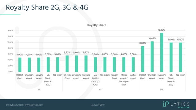 5G Standard Essential Patents | PPT