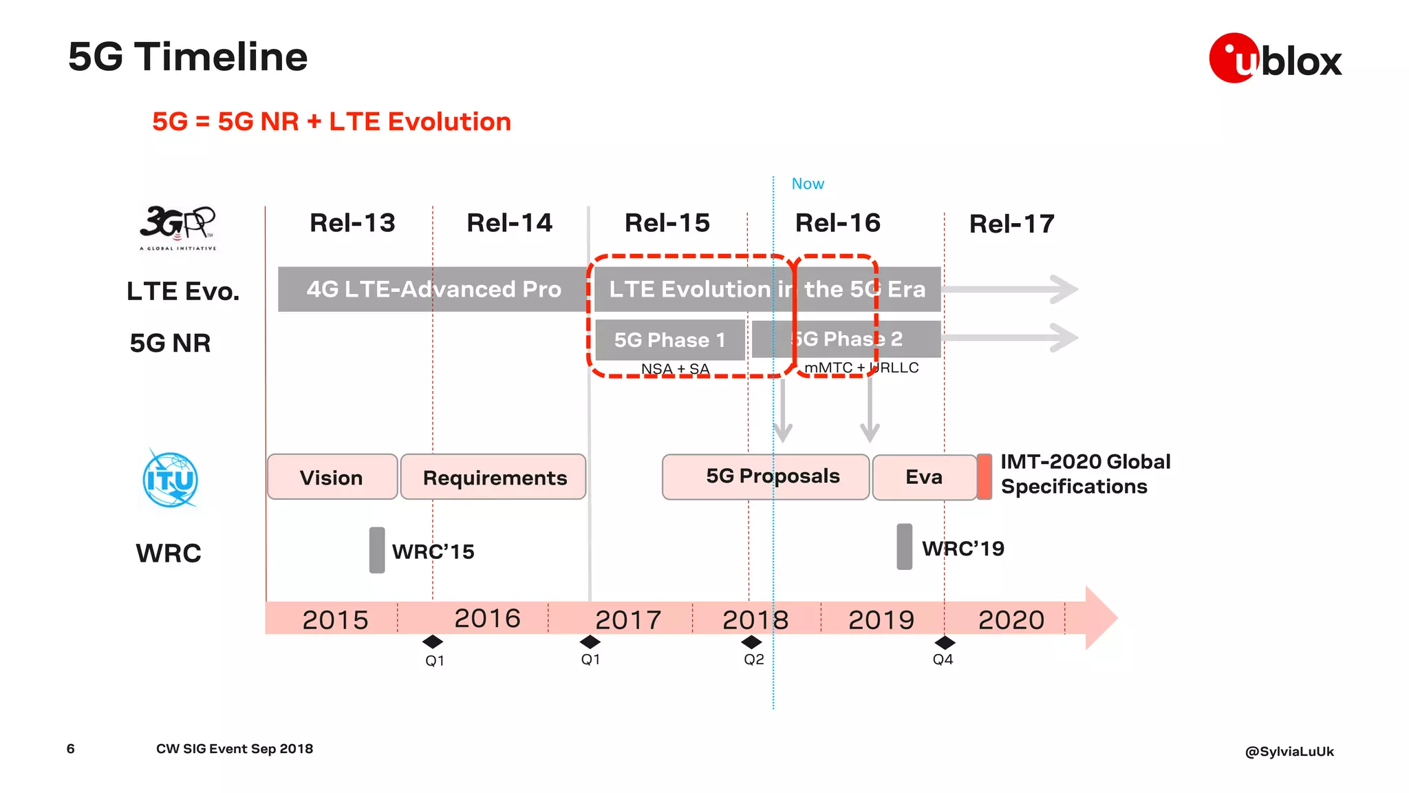 Overview of standardisation status and 3GPP technology evolution trend | PDF