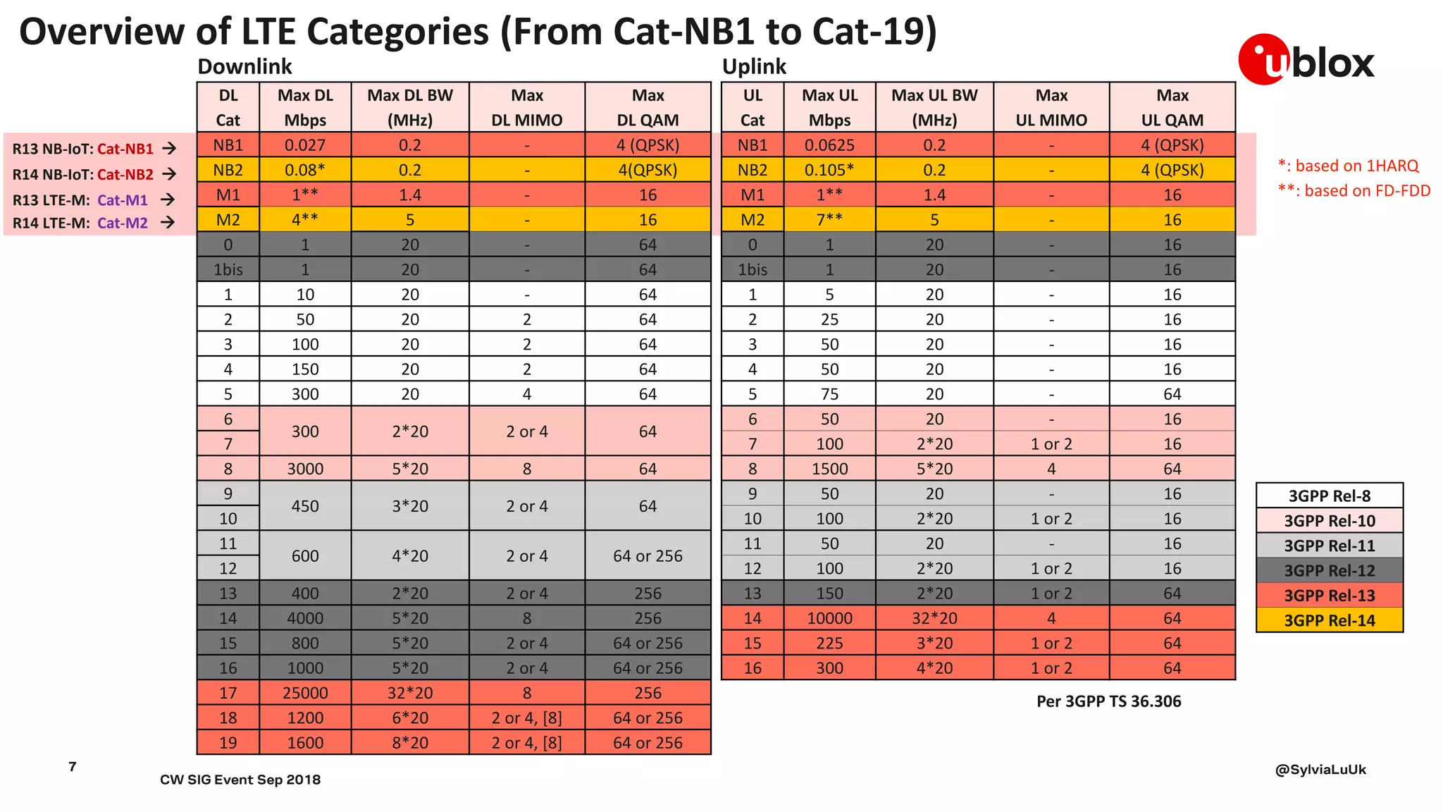 Overview of standardisation status and 3GPP technology evolution trend ...