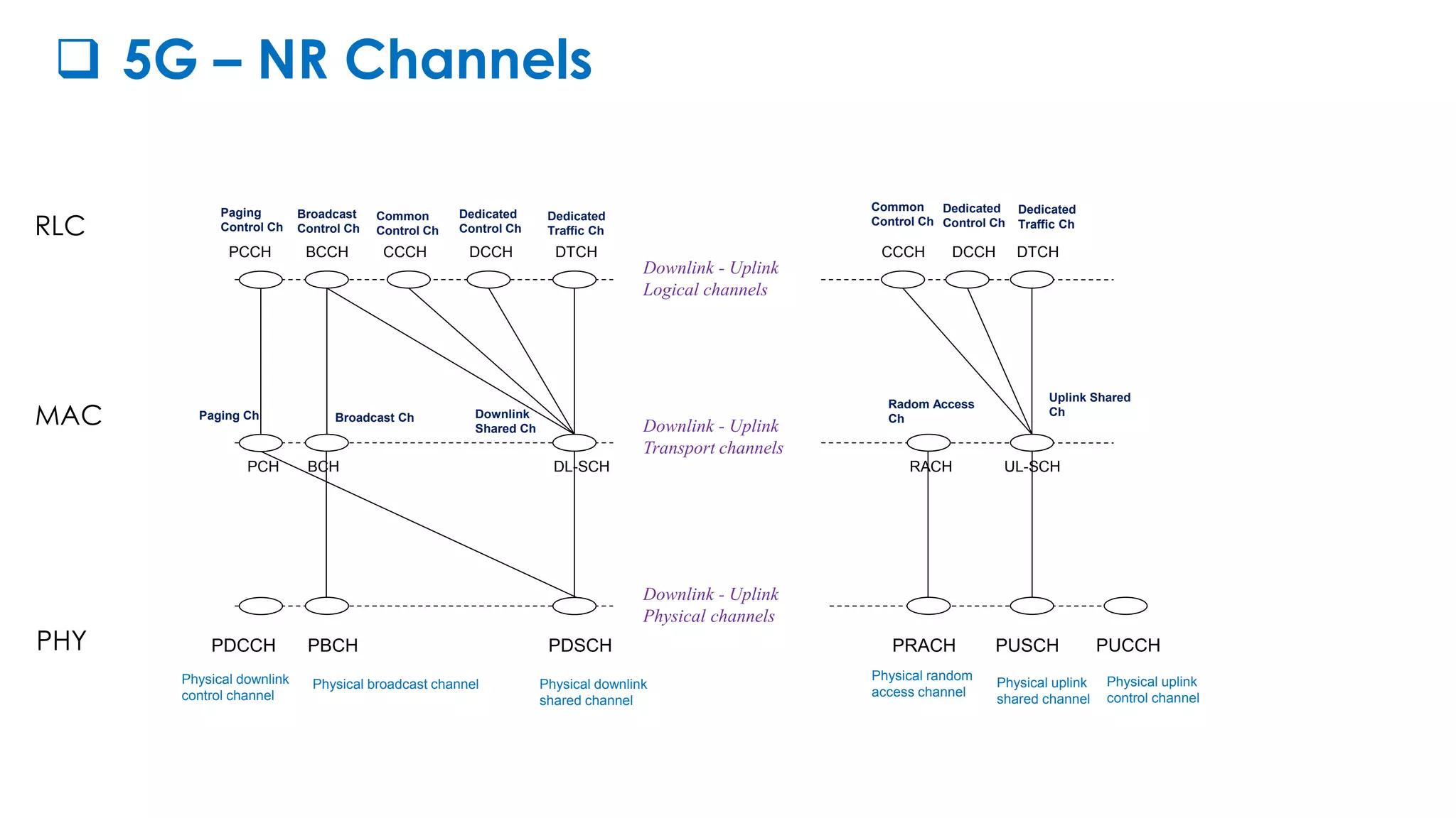 5G technical_overview_training_sec_1 | PDF
