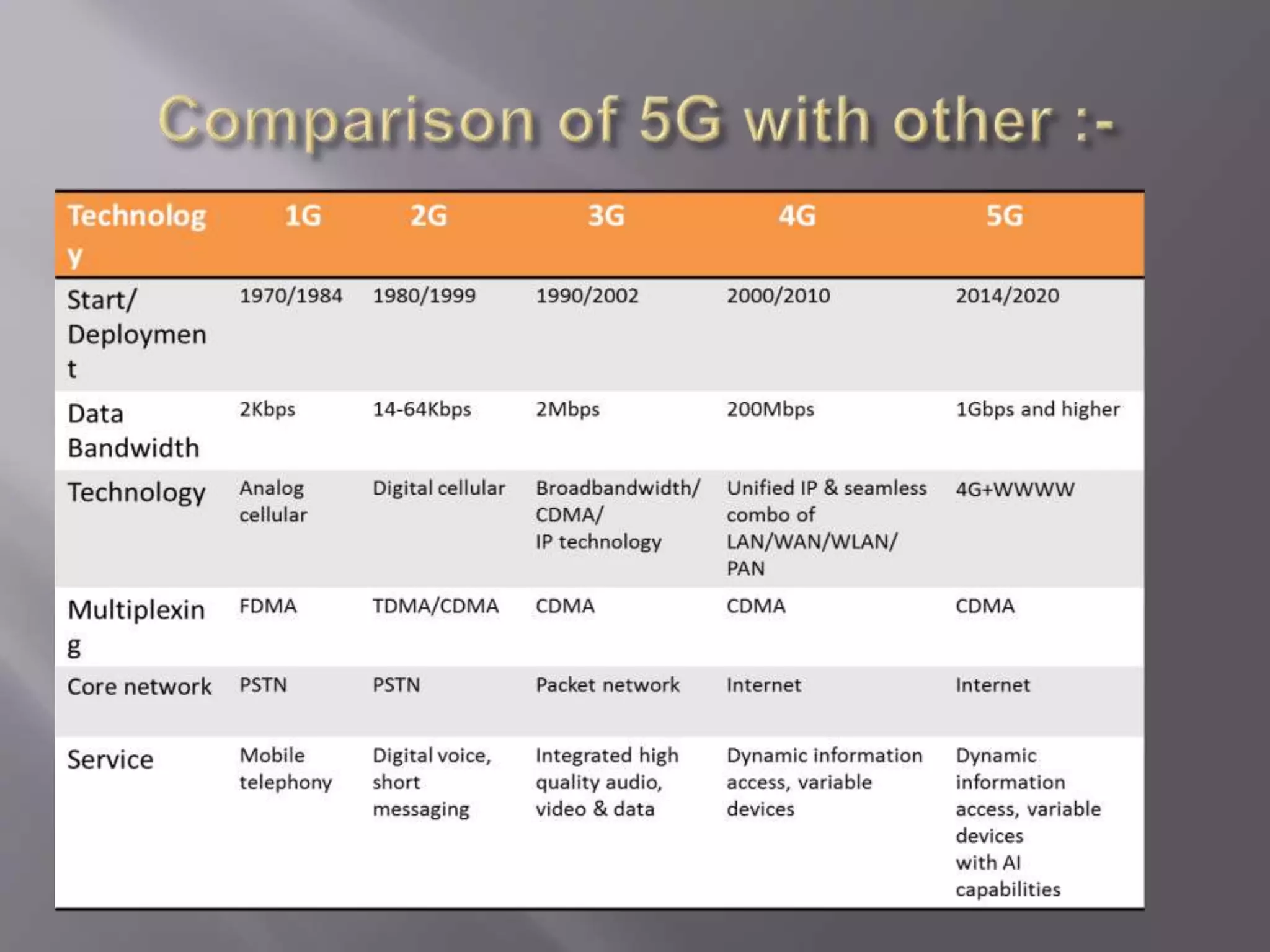Scope of 5G technologies in 21st century | PPTX