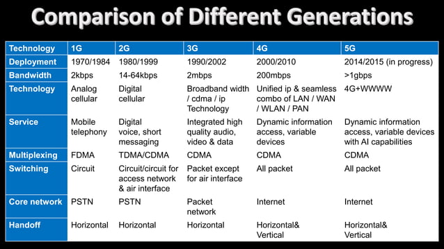 5G Technology.pptx | Free Download