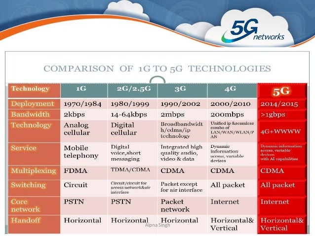 Future of wireless Communication : 5G