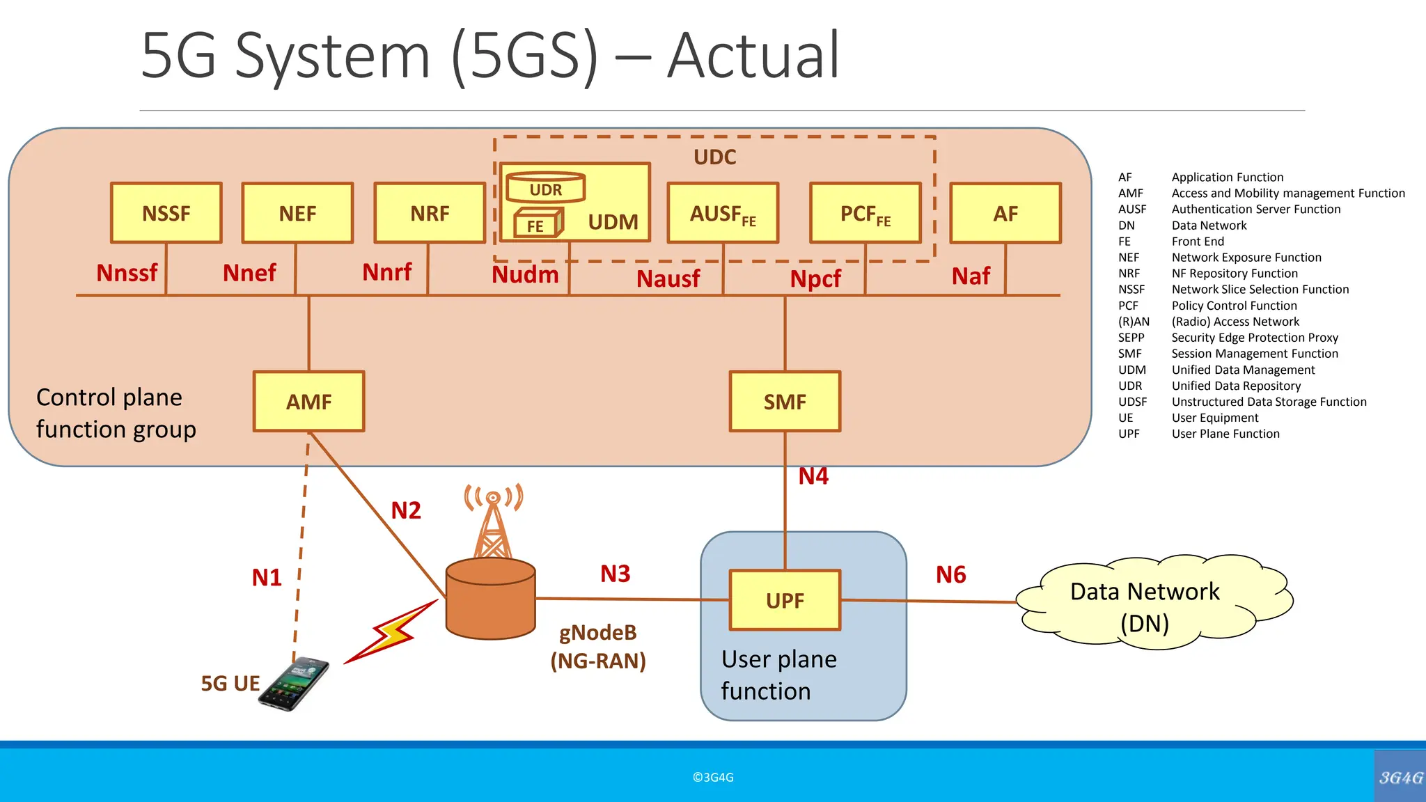 5G Terminology for telecom professionals.pdf