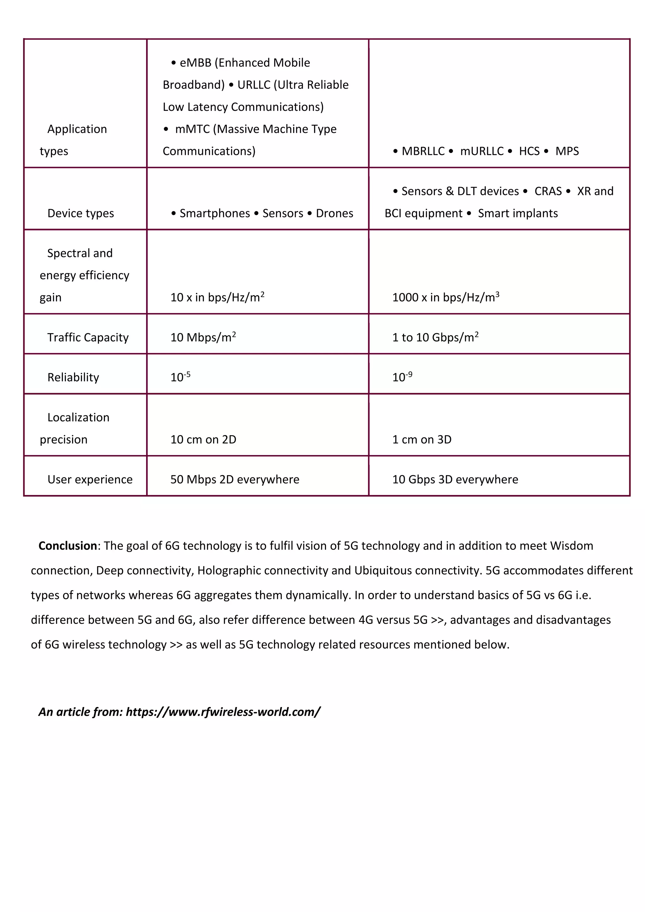 Introduction to 6G Technology | PDF