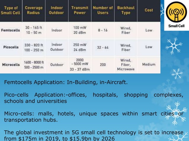 5G Wireless Network, Milimeter Wave, small cell and Micrio cell | PPT