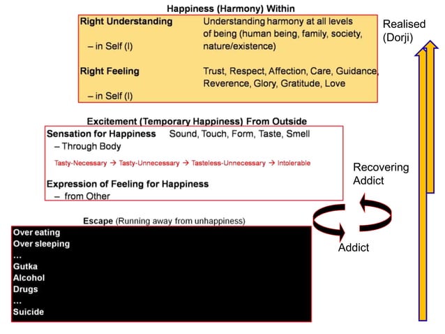 5 factors and pillars of Happiness in the life.ppt | Family and Relationships