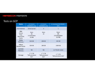 hbaseconasia2019 HBase Bucket Cache on Persistent Memory | PPT
