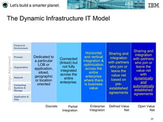Smarter Planet: Dynamic Infrastructure | PPT
