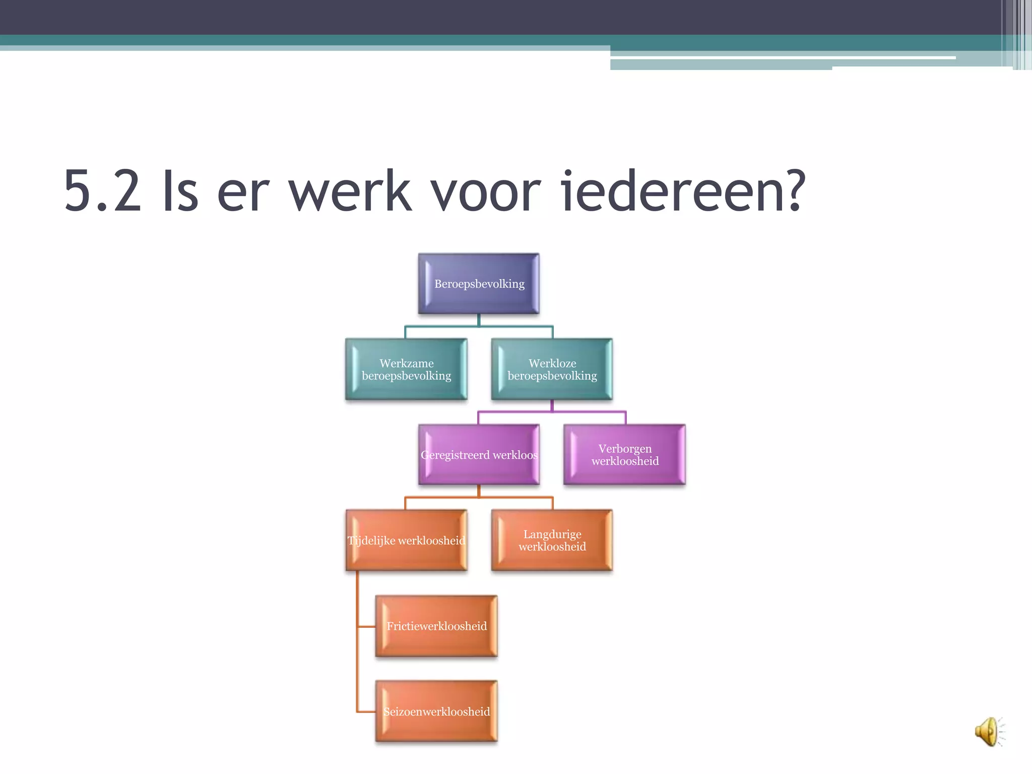 Hoe werkt de arbeidsmarkt | PPTX