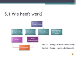 Hoe werkt de arbeidsmarkt | PPTX