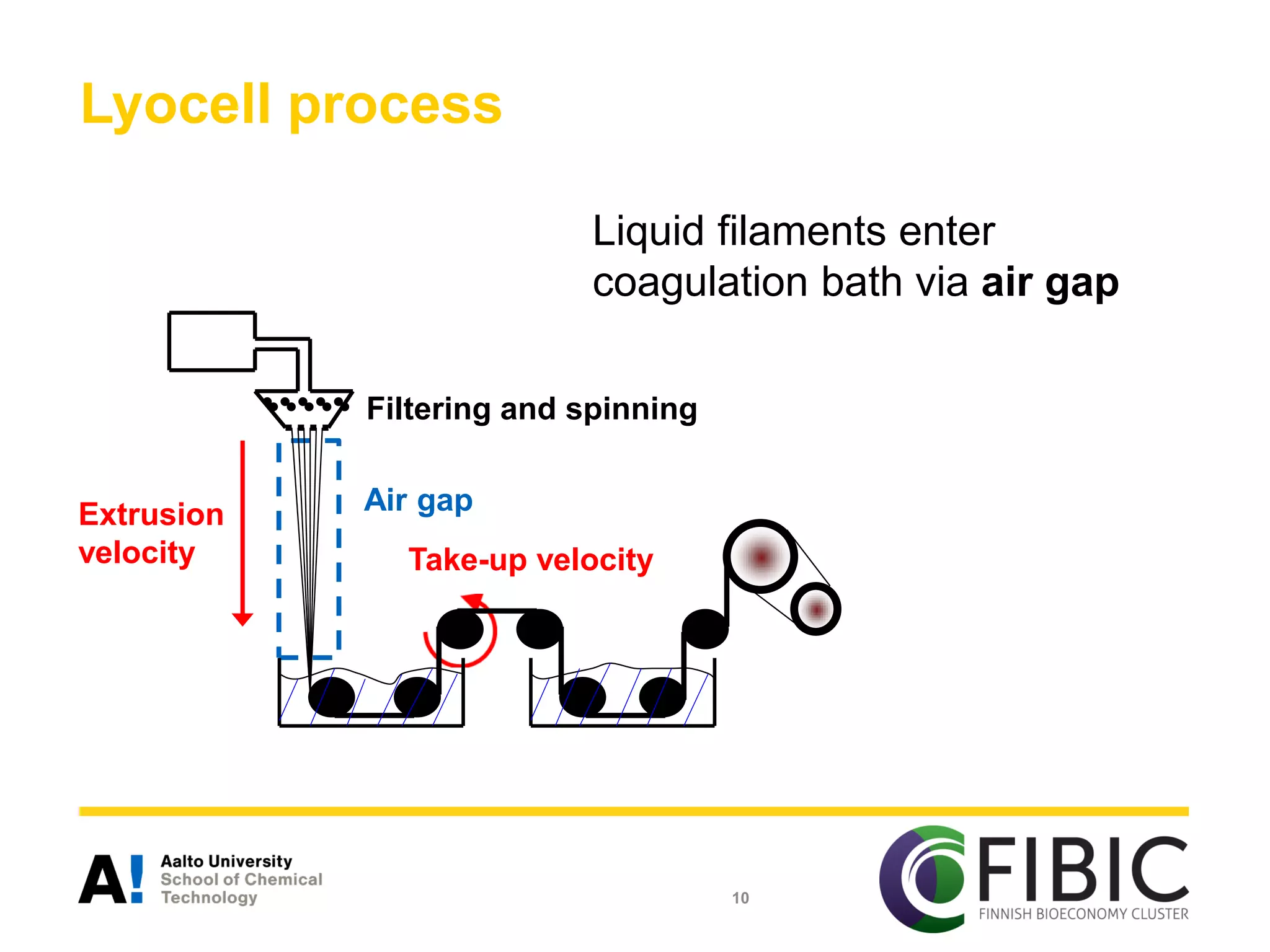 High tenacity cellulosic fibres via ionic liquid processing | PPT