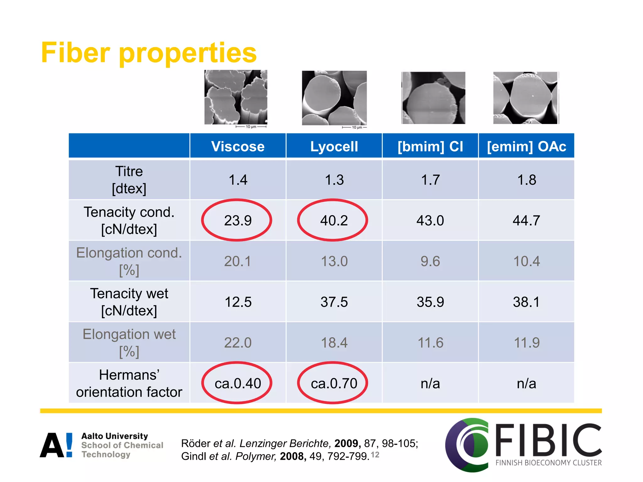 High tenacity cellulosic fibres via ionic liquid processing | PPT