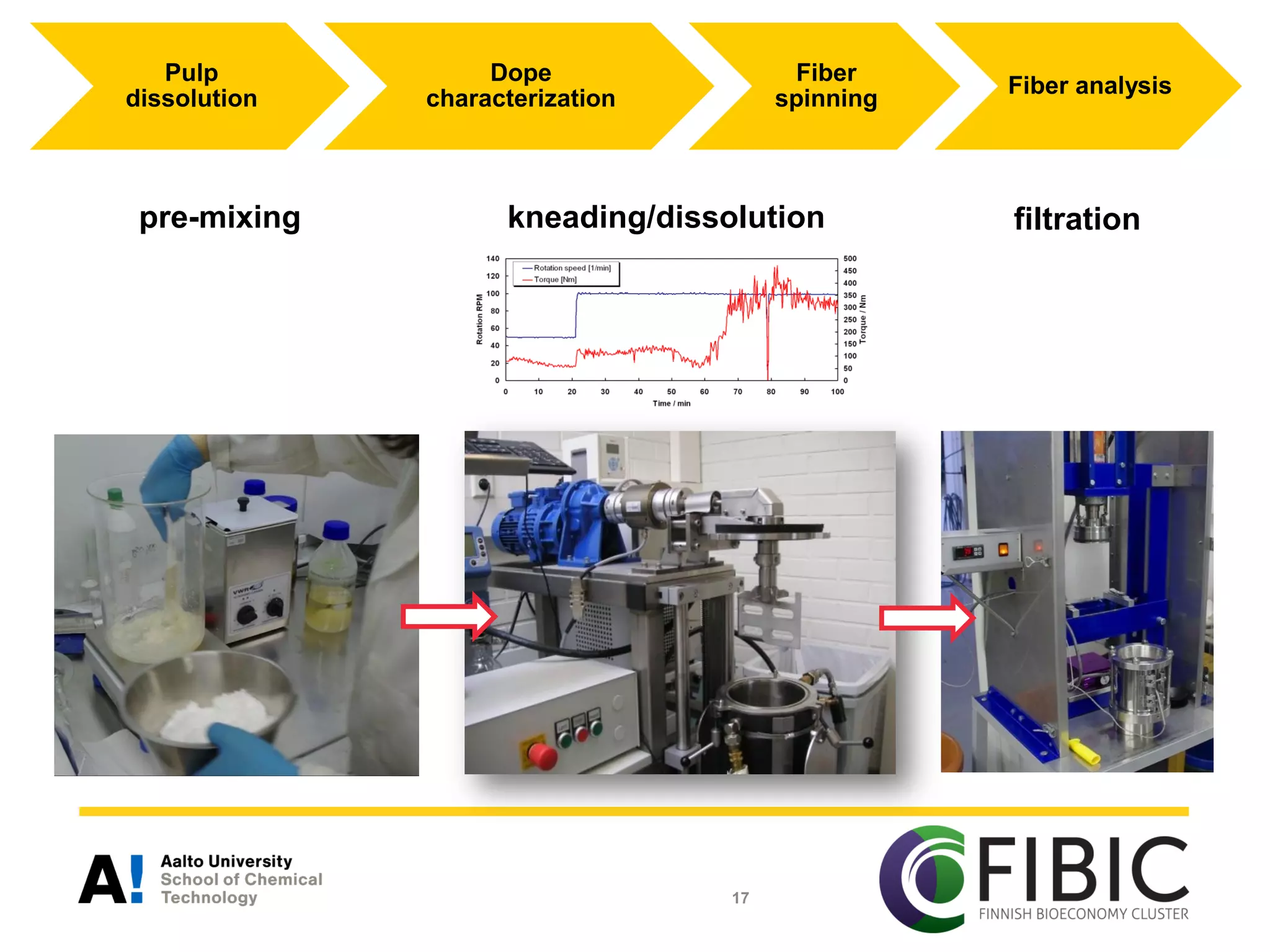 High tenacity cellulosic fibres via ionic liquid processing | PPT