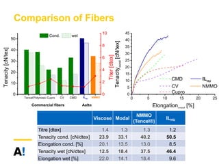 High tenacity cellulosic fibres via ionic liquid processing | PPT