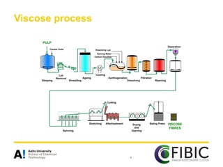 High tenacity cellulosic fibres via ionic liquid processing | PPT