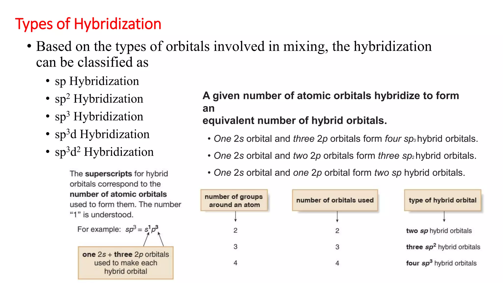 Hybridization Principles of Organic compounds | PPTX