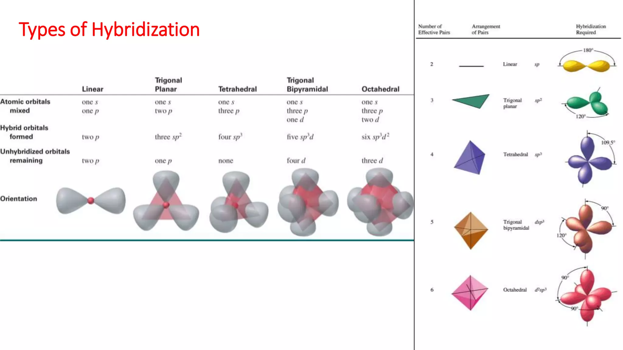 Hybridization Principles of Organic compounds | PPTX