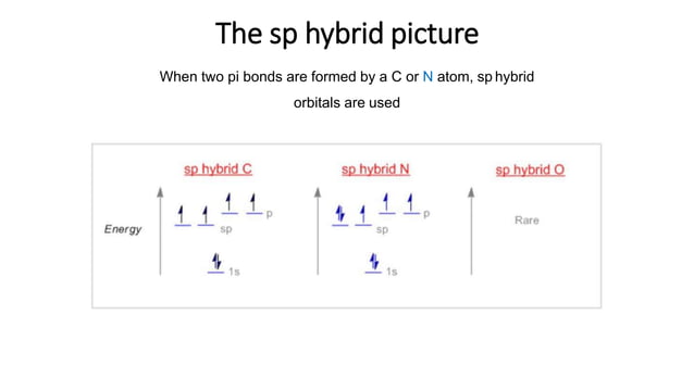 Hybridization Principles of Organic compounds | PPTX | Chemistry | Science