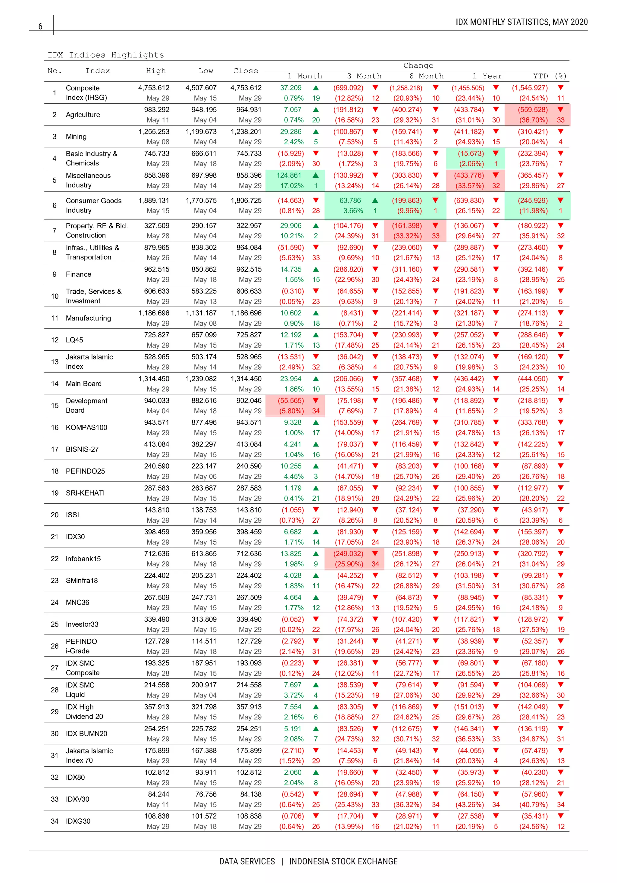 5 idx monthly statistics mei 2020 | PDF