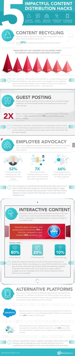 5 Impactful Content Distribution Hacks | PDF