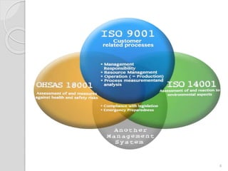 (5) integrated management system (ims) | PPTX