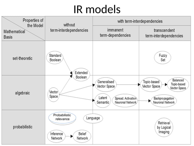 chapter 5 Information Retrieval Models.ppt | Search | Internet