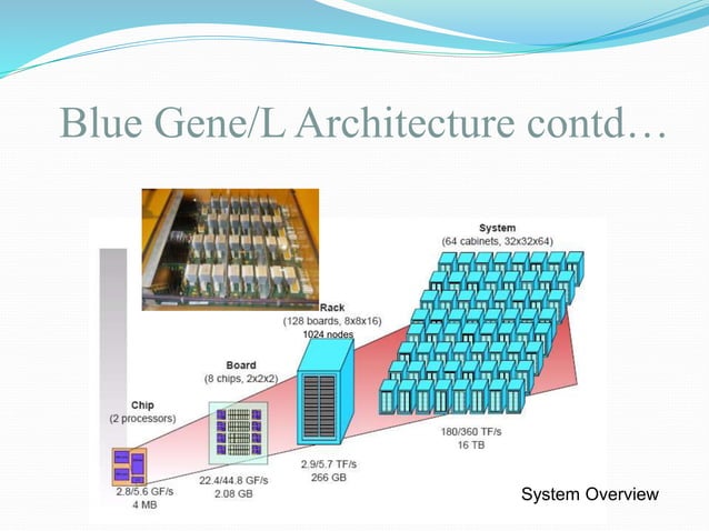 blue gene ppt | PPTX