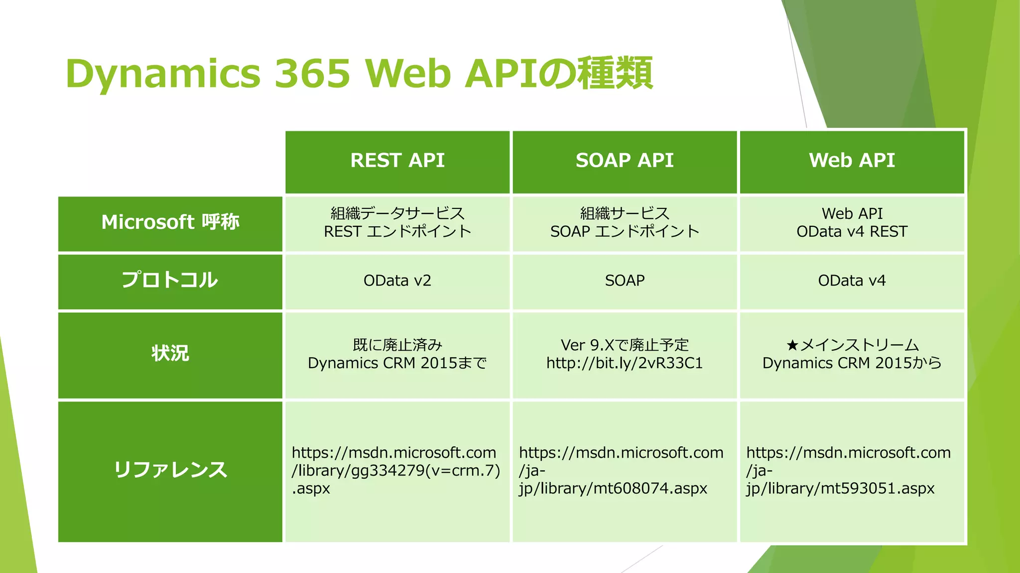 【第5回jduc】【勉強会】dynamics 365 web apiとの接し方 | PPT